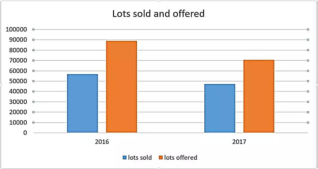 Bron: artnet Analytics 2017