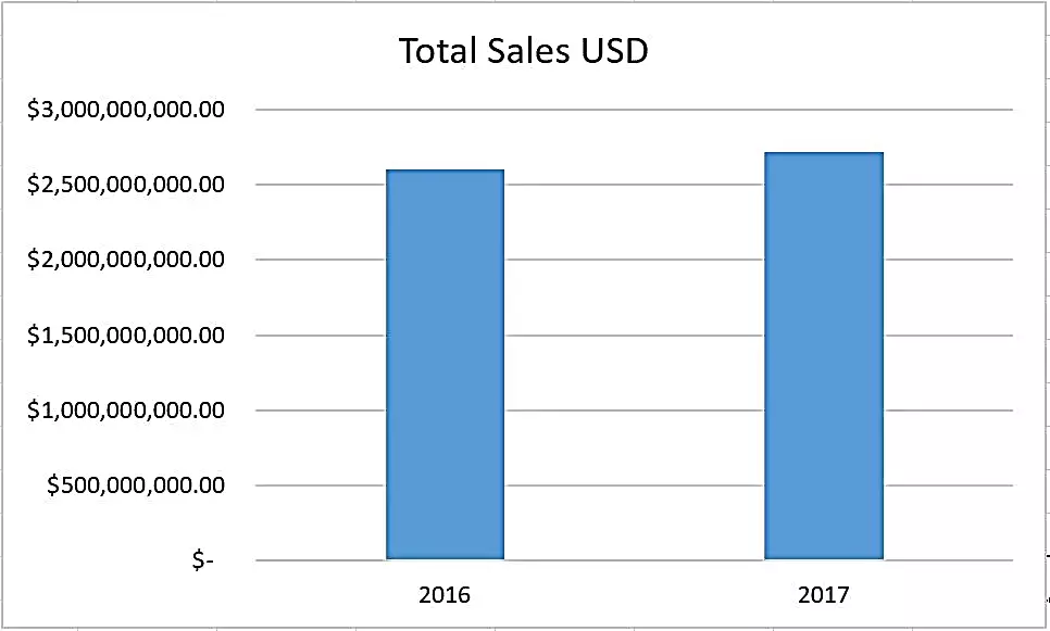 Çeşme: artnet Analytics 2017