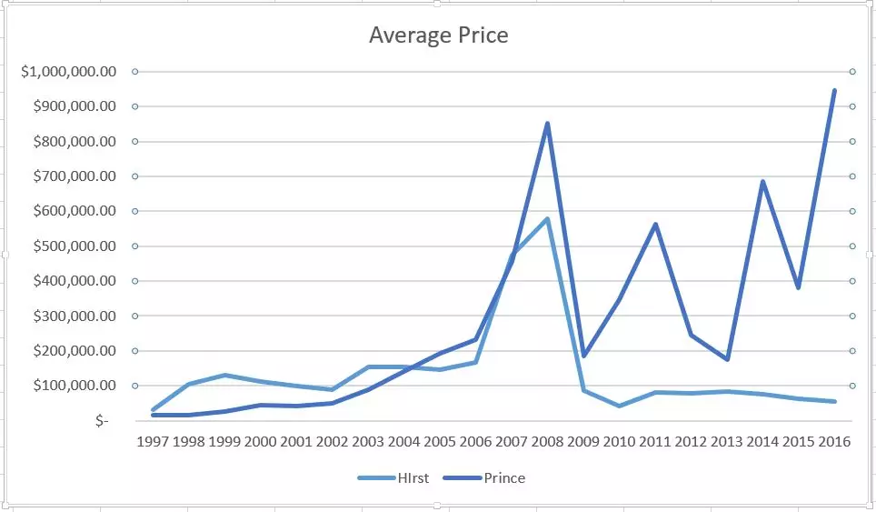 1997-2016-cı illərdə Damien Hirst vs. Richard Prince üçün orta hərrac qiymətləri. Mənbə: artnet Analytics