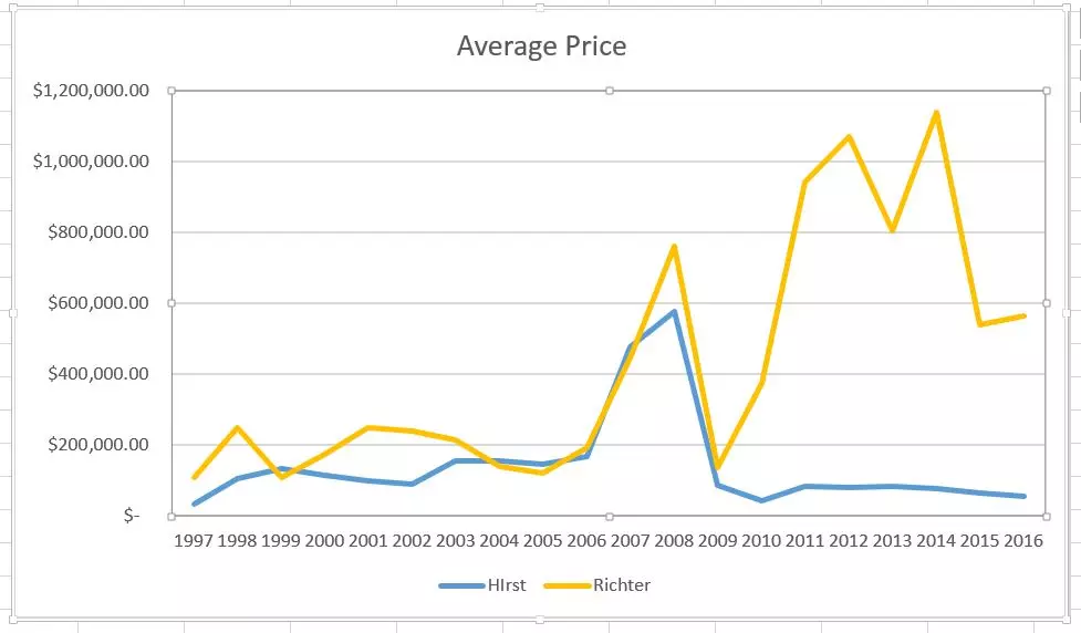 میانگین قیمتهای حراج برای دیمین هرست در مقابل گرهارد ریشتر از 1997–2016. منبع: artnet Analytics