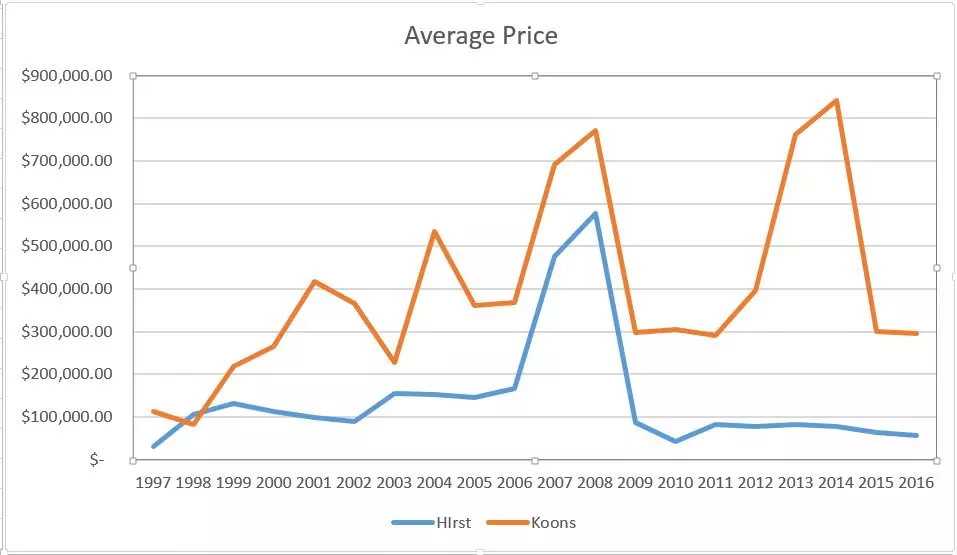 Просечни цени на аукциите за Демиен Хирст против Џеф Кунс од 1997–2016 година. Извор: artnet Analytics