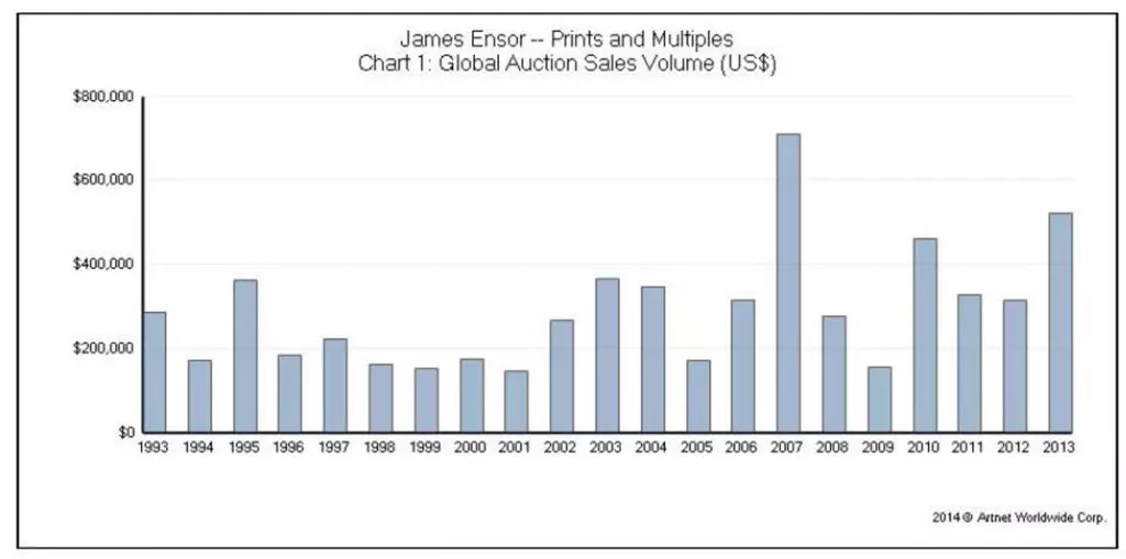 James Ensor, volim lavant mondyal vann piblik ($ US)