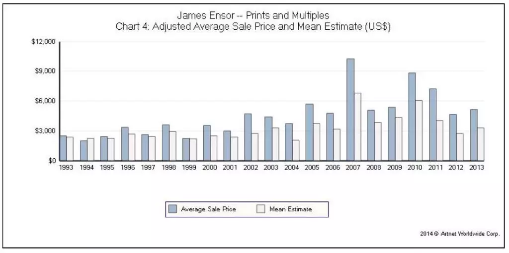 James Ensor, Ispisi i višestruki, prilagođena prosječna prodajna cijena i srednja procjena (US$)