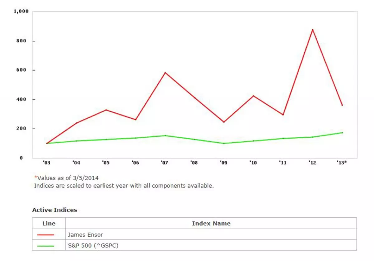 James Ensor, Graficul index al raportului