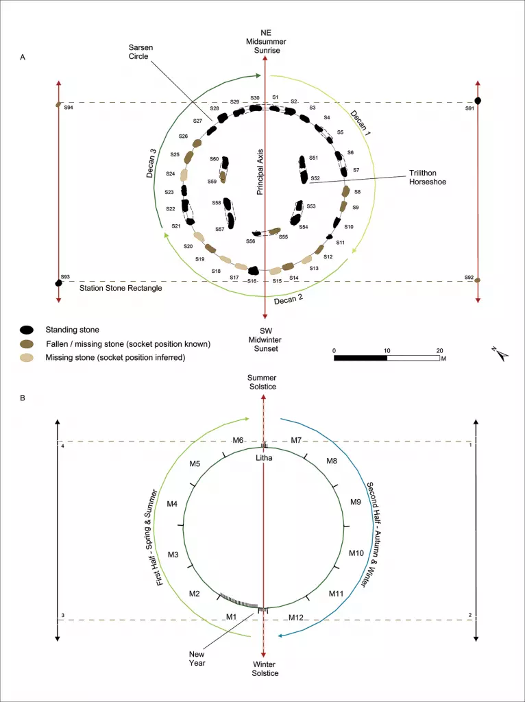 Stonehenge-də sarsen elementlərinin numerologiyasının əbədi günəş təqvimi yaratmaq üçün birləşdiyi yolun xülasəsi. (rəsm V. Constant tərəfindən) Bornmut Universitetinin izni ilə.