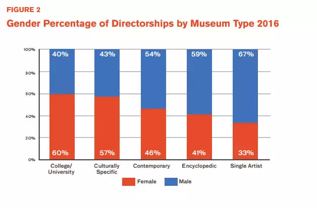 gender gap musea