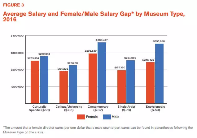 gender gap museum