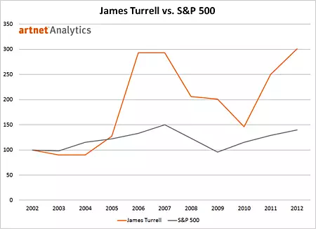 Indeks umjetnika: James Turrell 13195_1