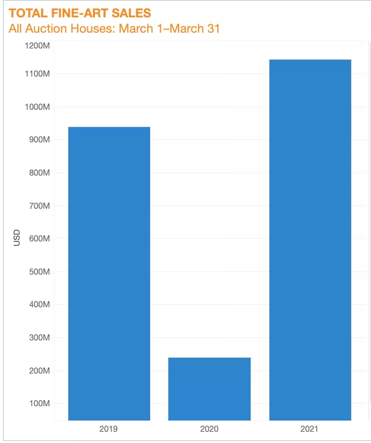 آرٹ مارکیٹ ایک نظر میں: 5 چارٹس جو اس سال صنعت میں سب سے بڑی تبدیلیوں کا نقشہ بناتے ہیں 1837_2