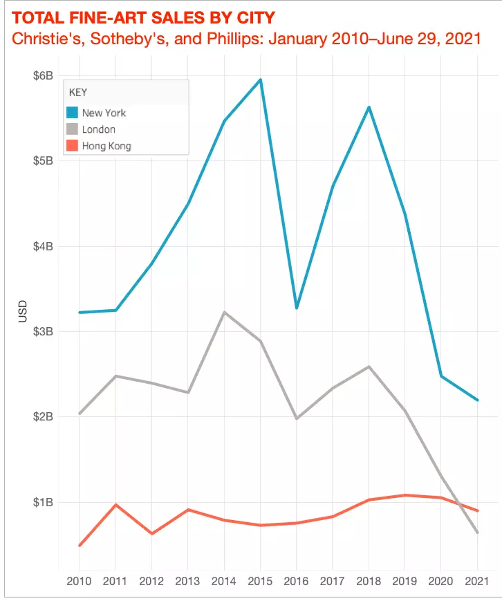 © База данных цен Artnet и Artnet Analytics 2021.