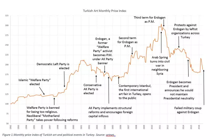 Tšusumetso ea likoluoa tsa lipolotiki 'marakeng oa bonono oa Turkey. Mohloli: artnet Analytics