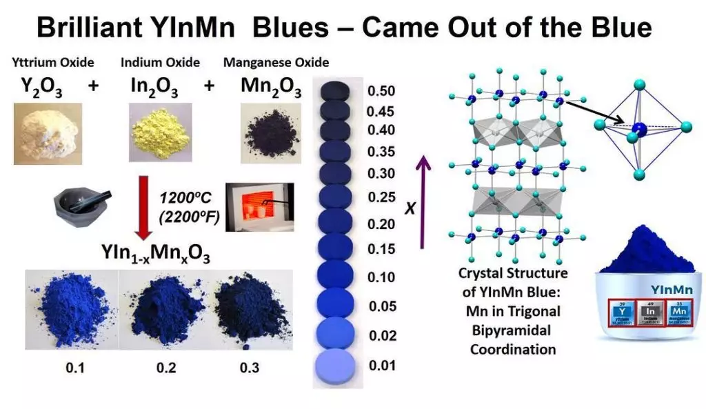 YInMn Blue wéi erfonnt op der Oregon State University vum Mas Subramanian. Ugedriwwe vun Mas Subramanian.