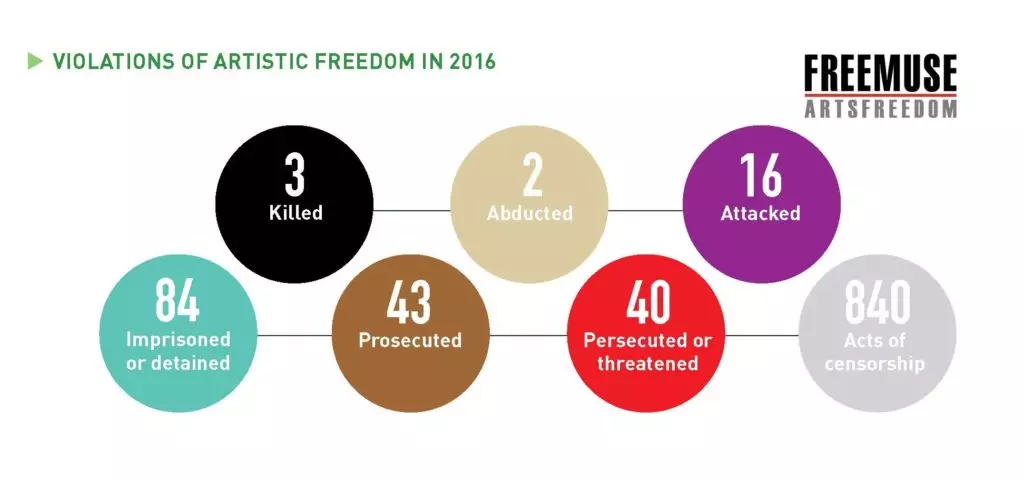 Violazioni della libertà artistica nel 2016. Grafica: cortesia di Freemuse.