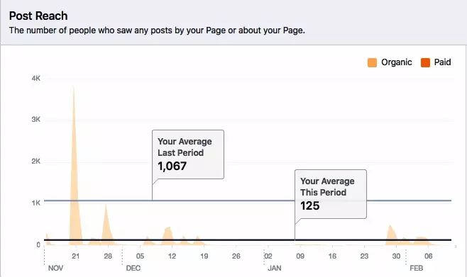 Pamja e ekranit të analitikës në Facebook të C4AA. Me mirësjellje të Steve Lambert.