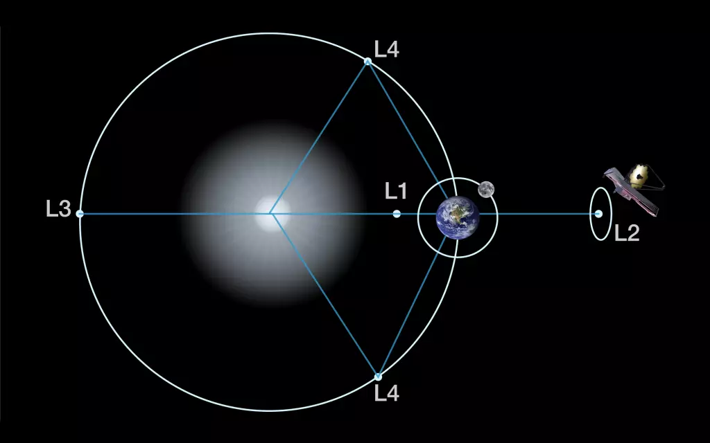 Sistemul Soare-Pământ are cinci puncte Langrange în care câmpurile gravitaționale ale celor două corpuri se află în echilibru. Telescopul spațial James Webb va orbita Soarele din al doilea punct Lagrange. Prin amabilitatea NASA/Space Telescope Science Institute.