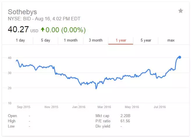 The one-year performance of Sotheby's stock (BID).