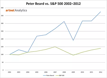 פיטר בירד נגד S&P 500 2002-2012