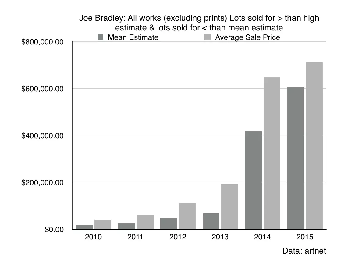 De gemiddelde veilingprijs van Joe Bradley is sinds 2010 elk jaar hoger dan de gemiddelde schatting.