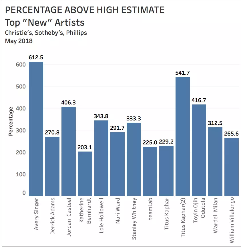 Die Künstler mit den erfolgreichsten Auktionsdebüts der letzten Woche hatten eines gemeinsam: Sie waren keine weißen Männer 3295_2