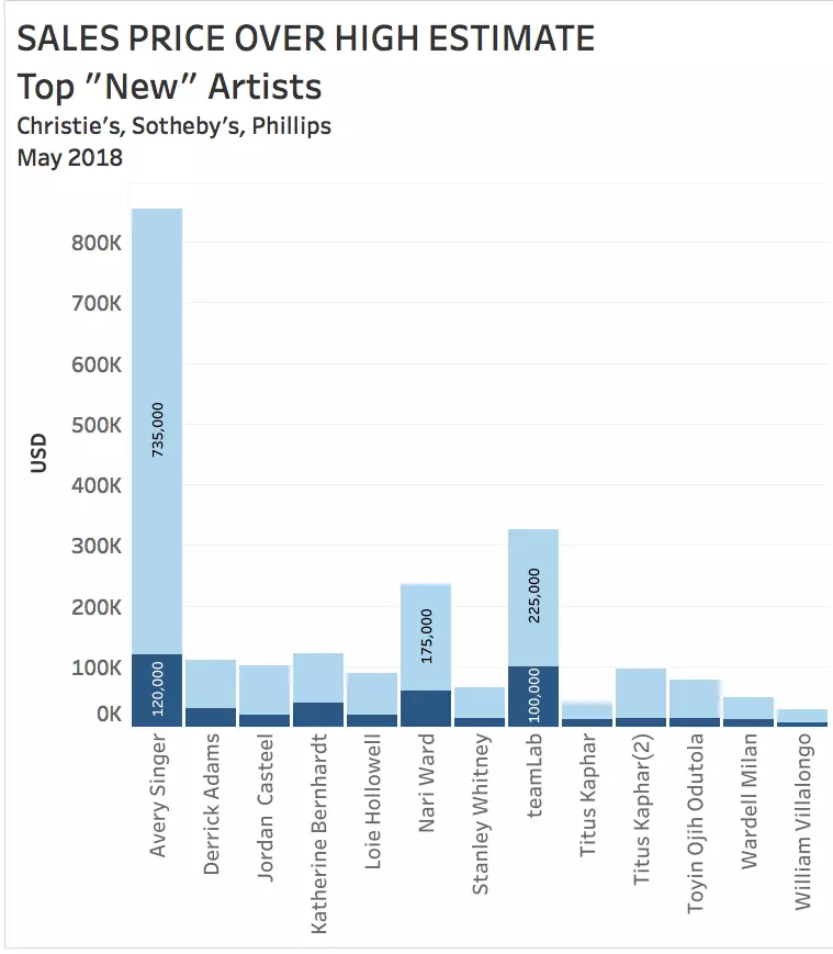 Ang Mga Artist na May Pinakamahusay na Nag-debut sa Auction Noong nakaraang Linggo ay May Isang Bagay na Karaniwan: Hindi Sila Mga Puting Lalaki 3295_3