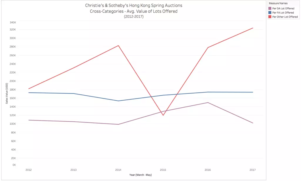 Hunera rojavayî bi rastî li Asyayê çawa ye? 3 Trendlines Ji Mezadên Biharê yên Hong Kongê Bazara Guherîn eşkere dikin 3306_12