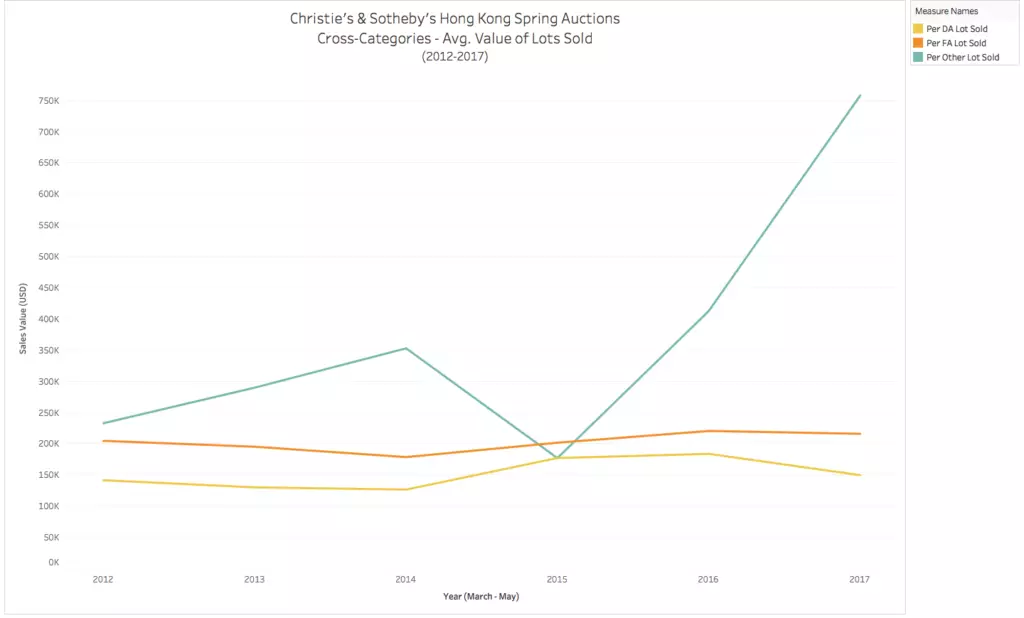 Hoe gaat het echt met westerse kunst in Azië? 3 trendlijnen uit de lenteveilingen in Hong Kong onthullen de veranderende markt 3306_13