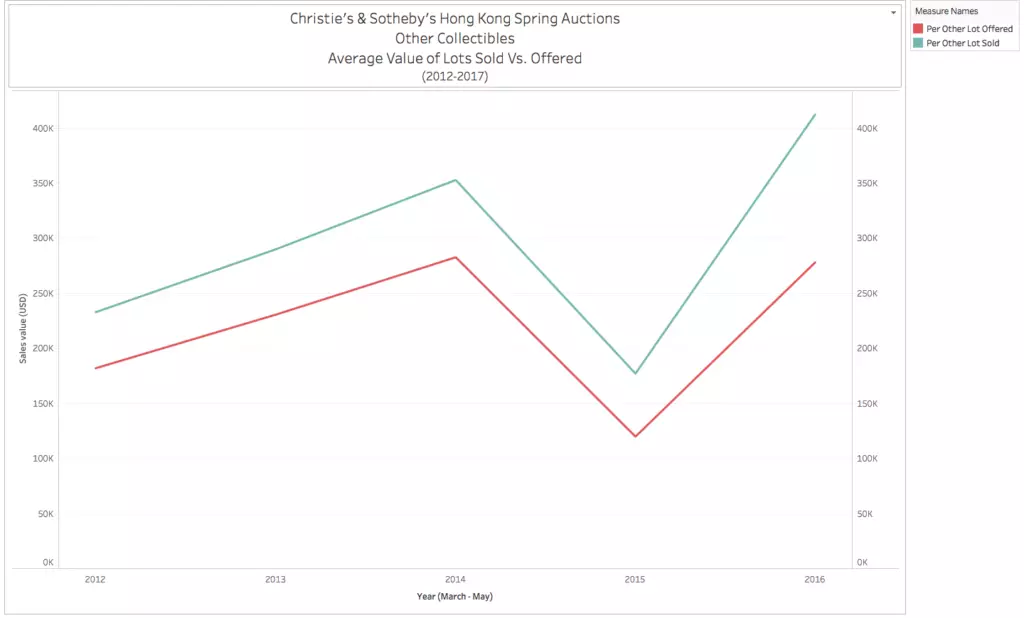 Hunera rojavayî bi rastî li Asyayê çawa ye? 3 Trendlines Ji Mezadên Biharê yên Hong Kongê Bazara Guherîn eşkere dikin 3306_14