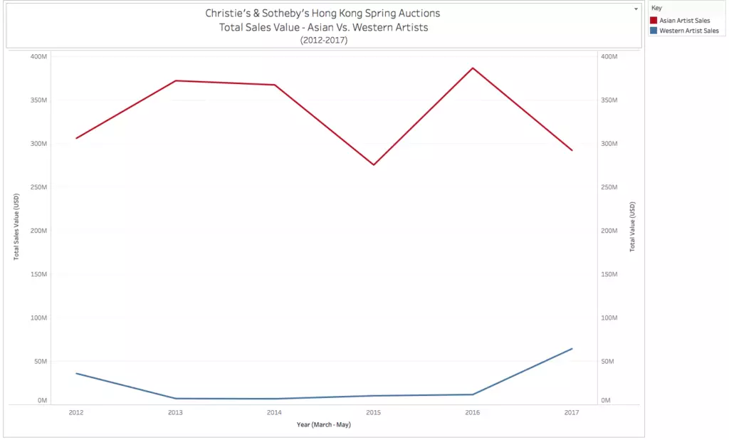 Hvordan går det egentlig med vestlig kunst i Asia? 3 trendlinjer fra Hong Kongs vårauksjoner avslører det skiftende markedet 3306_3