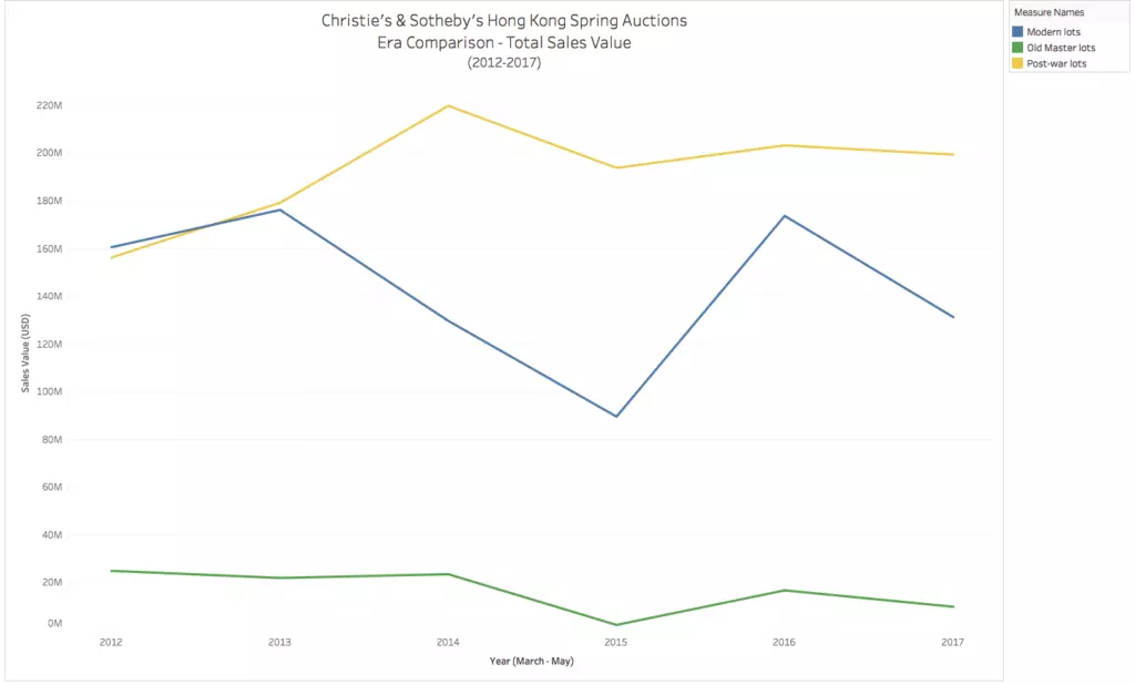 Hunera rojavayî bi rastî li Asyayê çawa ye? 3 Trendlines Ji Mezadên Biharê yên Hong Kongê Bazara Guherîn eşkere dikin 3306_6