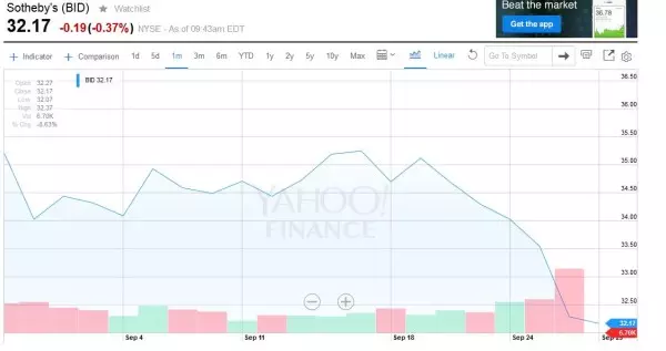 Lähde: Yahoo Finance