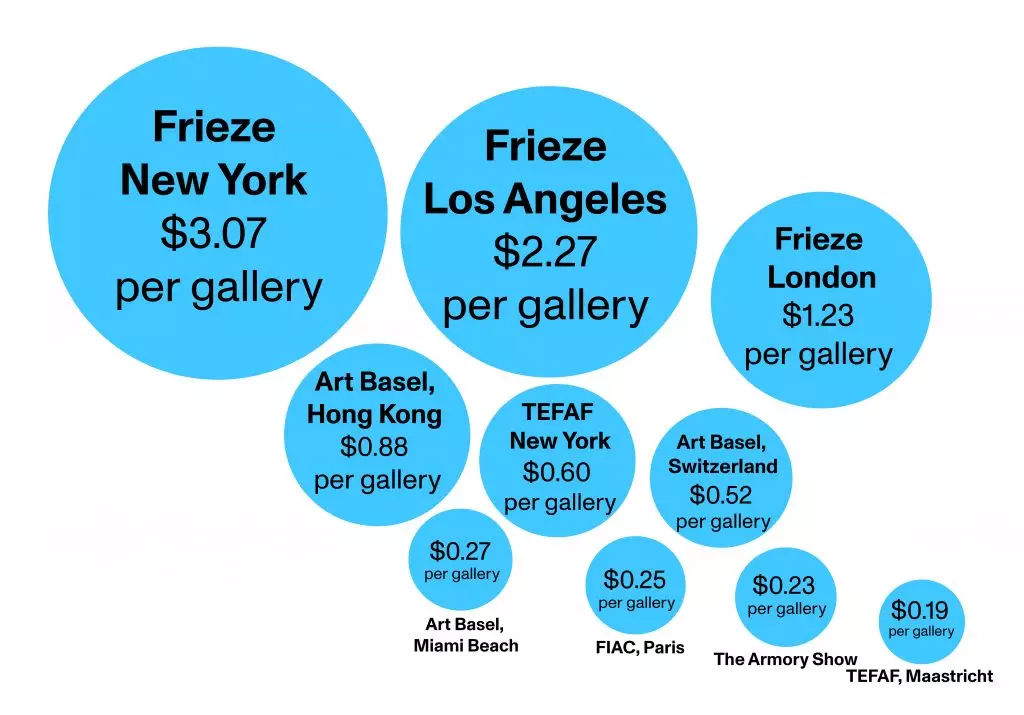 O custo da admissão geral no primeiro dia público comparado ao número de expositores nas principais feiras de arte em Nova York, Londres, Paris, Basileia, Maastricht e Hong Kong, com base nas edições mais recentes ou futuras.