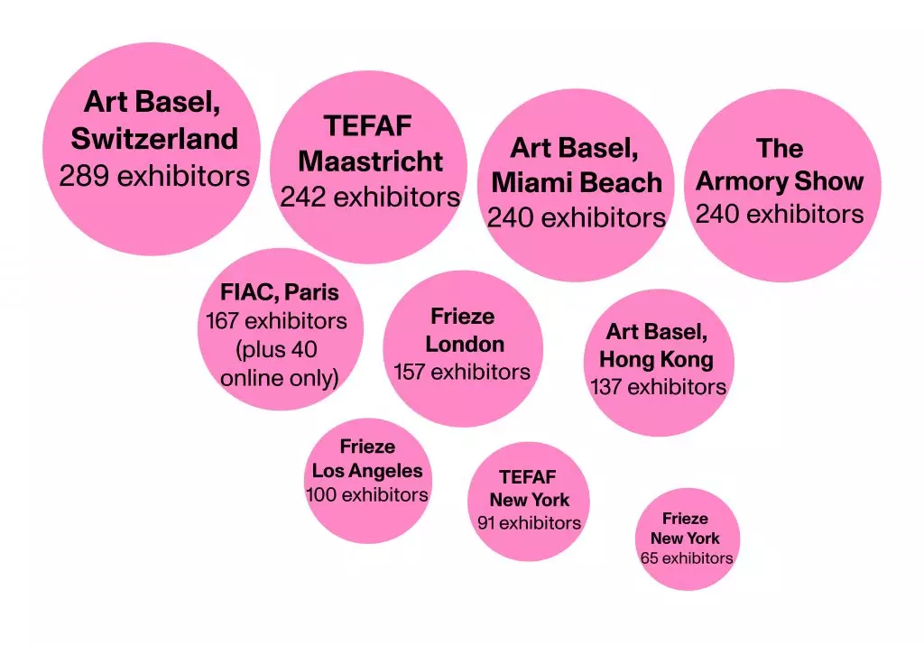 Antalet utställare på de stora konstmässorna i New York, London, Paris, Basel, Maastricht och Hong Kong, baserat på de senaste eller kommande utgåvorna.