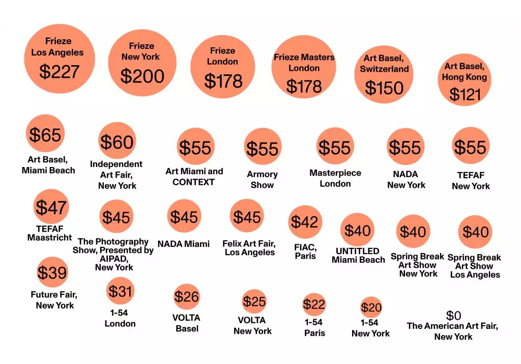 Harga tiket ke berbagai pameran seni di New York, London, Paris, Basel, Maastricht, dan Hong Kong, berdasarkan edisi terbaru atau mendatang.