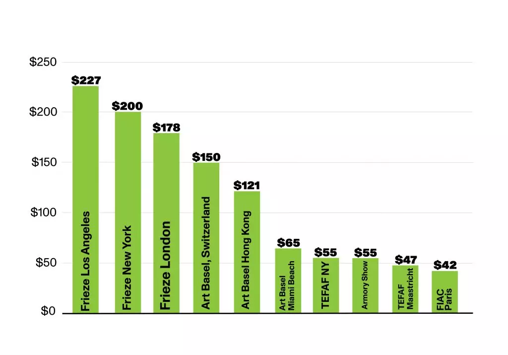 Biljettpriser till de stora konstmässorna i New York, London, Paris, Basel, Maastricht och Hong Kong, baserat på de senaste eller kommande utgåvorna.