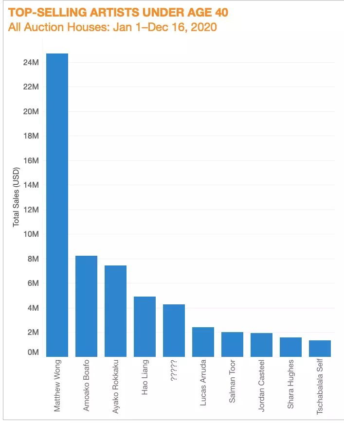 © Base de datos de prezos Artnet 2020.