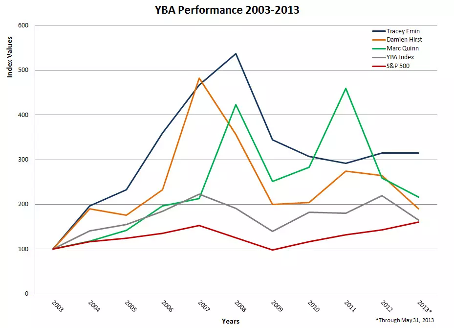 Nastup mladih britanskih umjetnika 2003-2013