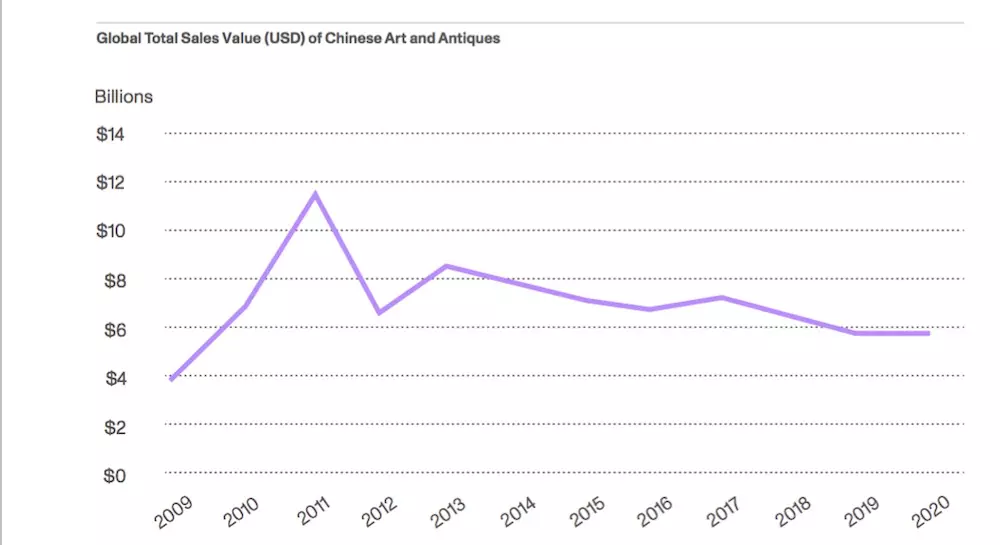Demonstrimi i qëndrueshmërisë gjatë pandemisë, tregu për artin dhe antiket kineze korri 5.7 miliardë dollarë vitin e kaluar, u gjet një raport i ri 484_3