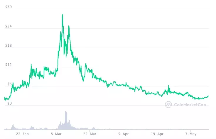 A CoinMarketCap.com B.20 token árának grafikonja.