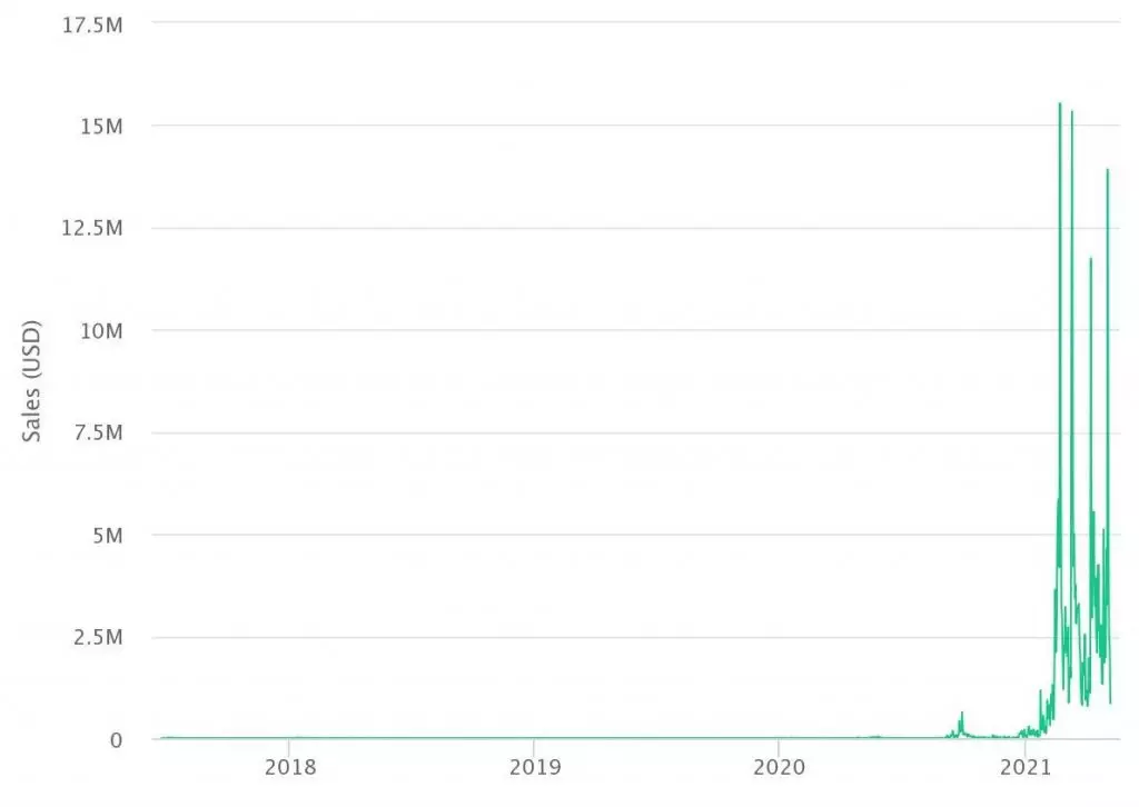 CryptoSlam의 시간 경과에 따른 CryptoPunk의 가치를 보여주는 차트.