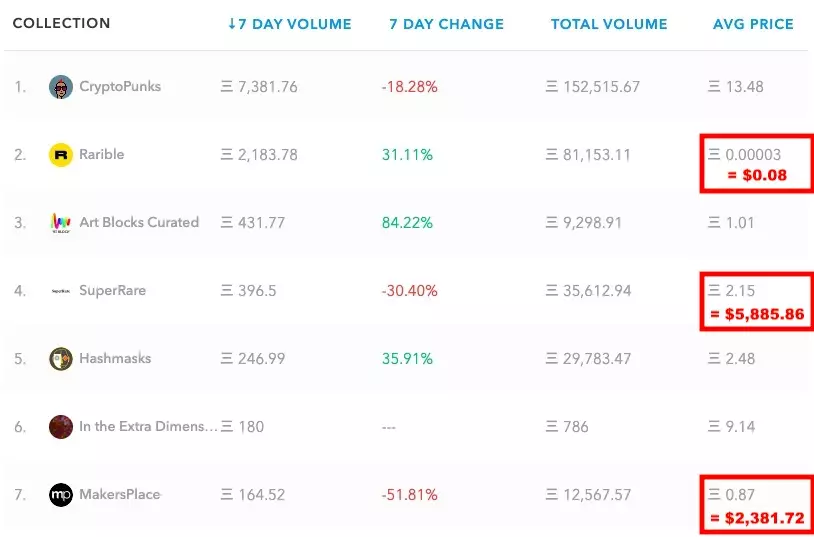 Screenshot delle classifiche di OpenSea al 28 aprile 2021, con