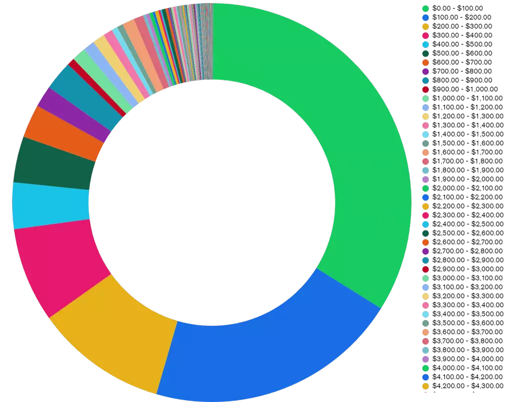 Anzahl der Primärverkäufe zu einem bestimmten Preis (bereinigt um den historischen Preis). Mit freundlicher Genehmigung von thatkimparker.medium.com.