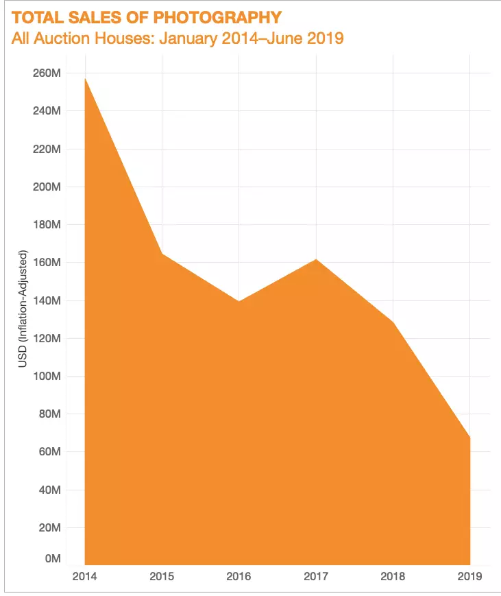 Total penjualan karya fotografi di lelang di seluruh dunia, Januari 2014–Juni 2019. © artnet Price Database 2019.