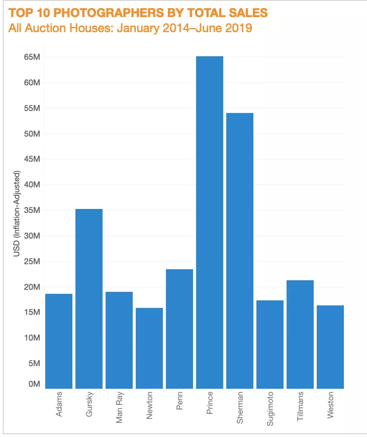 હરાજીમાં ફોટોગ્રાફીના વેચાણ દ્વારા ટોચના 10 કલાકારો, જાન્યુઆરી 2014-જૂન 2019. © આર્ટનેટ પ્રાઇસ ડેટાબેઝ 2019.