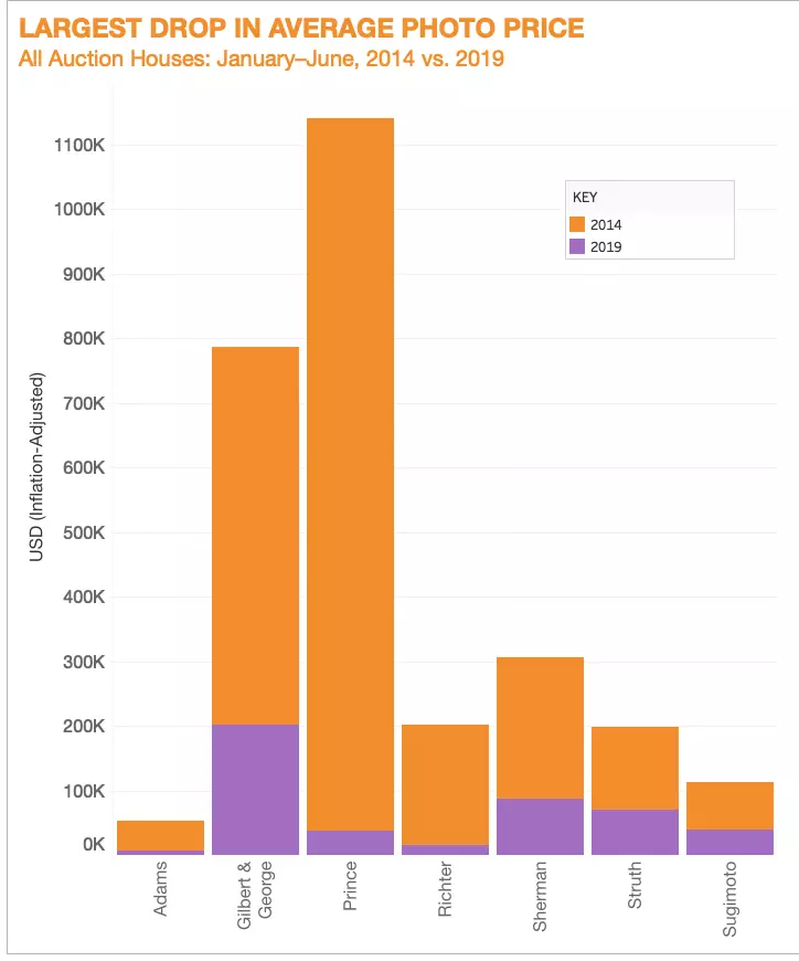 Penurunan harga rata-rata foto terbesar di lelang di antara fotografer terlaris antara paruh pertama tahun 2014 dan 2019. © artnet Price Database 2019.