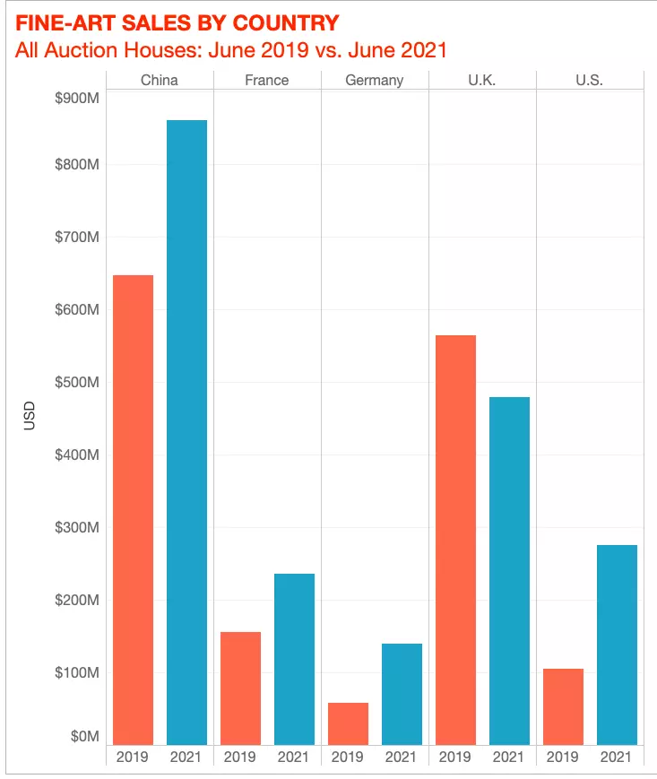 © ຖານຂໍ້ມູນລາຄາ Artnet ແລະ Artnet Analytics 2021.