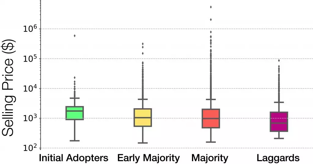 I prezzi di vendita degli artisti della Fondazione sono segmentati in base al periodo durante il quale sono entrati a far parte della piattaforma, mostrando un vantaggio tra i gruppi per la prima mossa. Visualizzazione di Barabasi Lab. Per gentile concessione di Barabasi Lab.