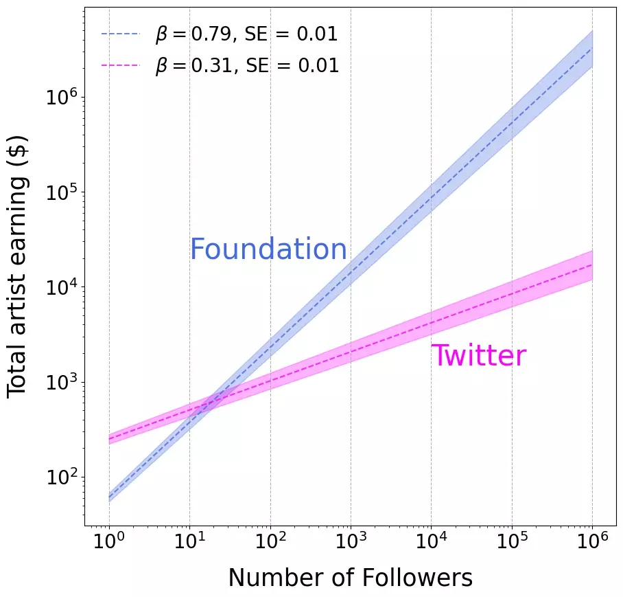 I guadagni degli artisti della Fondazione in relazione al conteggio dei follower sulla Fondazione rispetto a Twitter, dimostrando che il primo è esponenzialmente più importante per le vendite rispetto al secondo. Visualizzazione di Barabasi Lab. Per gentile concessione di Barabasi Lab.