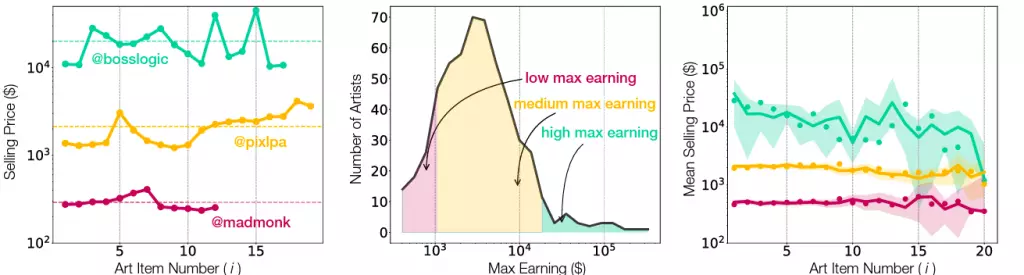 Segmentering van individue kunstenaars se pryse (links), maksimum verdienste volgens groep (middel), en gemiddelde verkoopprys per groep (regs) gebaseer op hul aanvanklike reputasie. Visualisering deur Barabási Lab. Met vergunning van Barabási Lab.