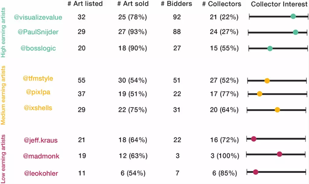 Comparación das ofertas de nove artistas, o volume de vendas, o número de licitadores e o número de coleccionistas en función do nivel de ganancias. Visualización por Barabási Lab. Cortesía de Barabási Lab.