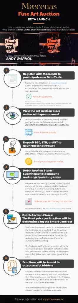 Infographic mabapi le ngoliso bakeng sa fantisi ea pele ea bonono e thehiloeng ho Maecenas ea blockchain. Setšoantšo se amoheloa ke Maecenas.